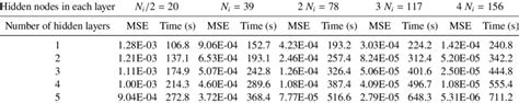 Average Mse Of The Dnn Model For Training Data Download Scientific