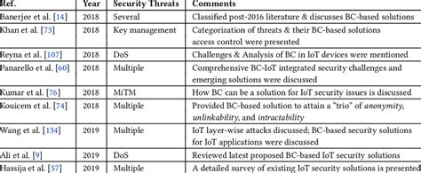 List Of Survey Papers On Iot Security Leveraging Blockchain Techniques Download Scientific Diagram