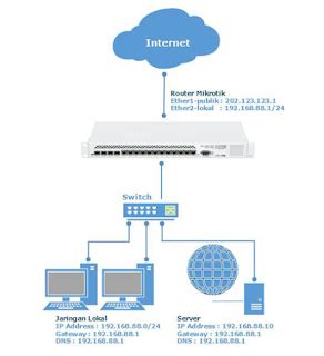 Tutorial Hairpin Nat Pada Mikrotik Dunia JaringanIndo