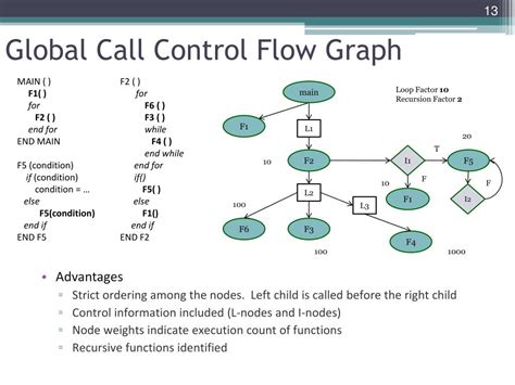 Ppt A Dynamic Code Mapping Technique For Scratchpad Memories In Embedded Systems Powerpoint