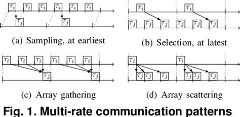 figure 2 from dynamic priority scheduling of periodic tasks with