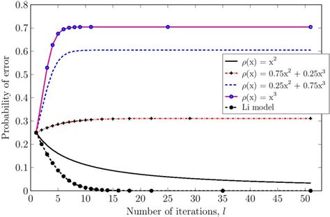 boolean factor graph model for biological systems the yeast cell cycle