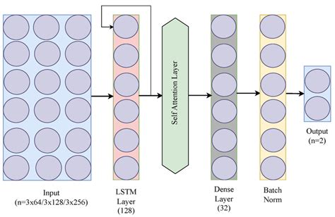 Lstm With Self Attention Architecture Download Scientific Diagram