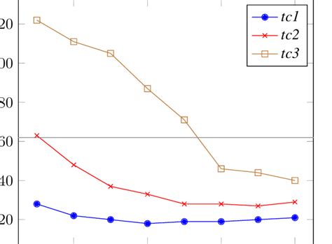 Results Of The Test Cases For A Switched Flexray Scheduling With The