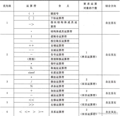 嵌入式学习的第三天 vim取余 csdn博客
