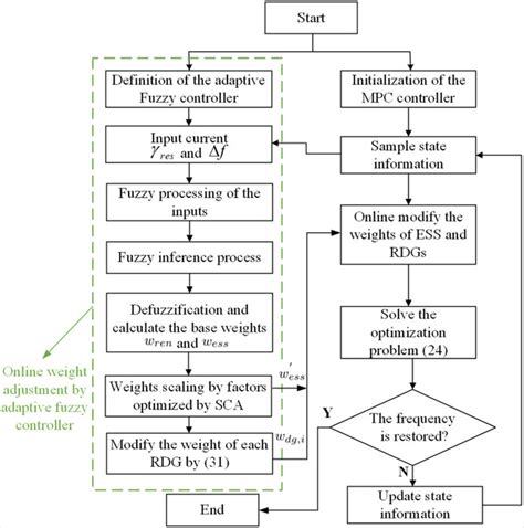 Fuzzy Model Predictive Control For Frequency Regulation Of Temporary Microgrids During Load