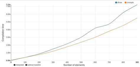 Concepts And Sfinae In C Compilation Time Cppdev Rprogramming