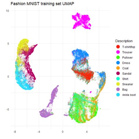 Using Rnndescent For Nearest Neighbors • Uwot
