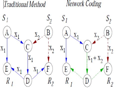 Demonstrate A Simple Network Coding Example Which Shows That How Download Scientific Diagram