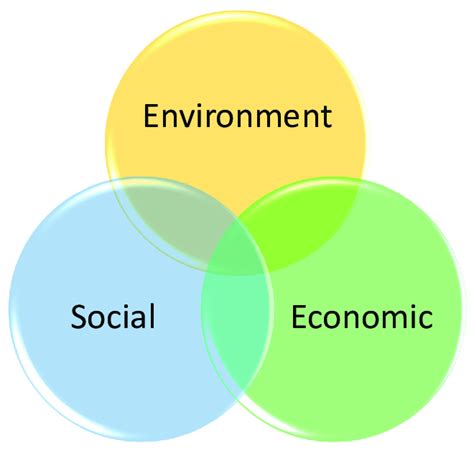 Sustainability Triple Bottom Line Framework Download Scientific Diagram