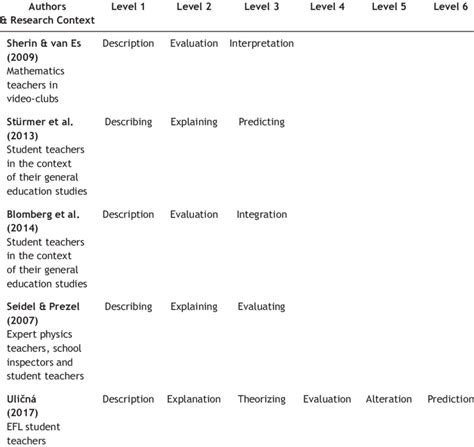 Different Levels Of Knowledge Based Reasoning Download Scientific Diagram