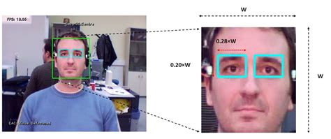 Eye Region Localization Using Geometric Approach Roi Download Scientific Diagram