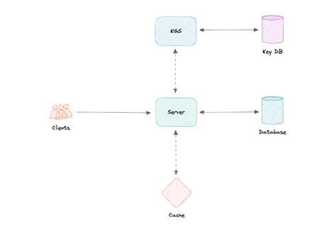 URL Shortener | System Design