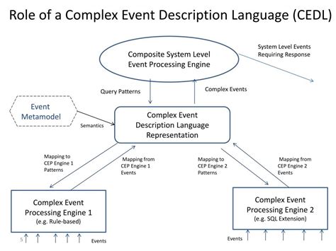 Ppt Complex Event Processing Standards Powerpoint Presentation Free Download Id 3976745