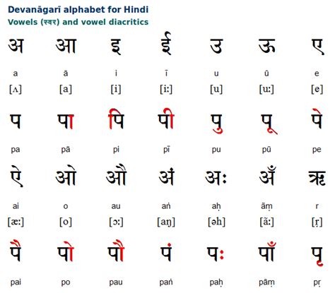 Hindi Devanagari Alphabet And Pronunciation Overview Hindi Language