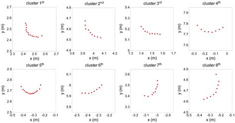 The Point Cloud In Clusters After Filtering Download Scientific Diagram