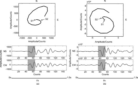 Polarization Diagrams Of The Shear Wave Splitting Sws Download