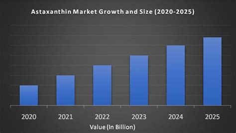 Astaxanthin Market Size Growth Share Trends 2024 To 2029