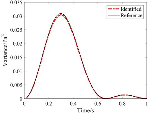 Comparison Between The Identified And Reference Variance Of The Random Download Scientific
