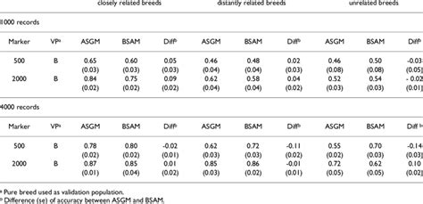 Accuracy Se Of Breeding Values In Pure Breed Predicted Based On Download Table
