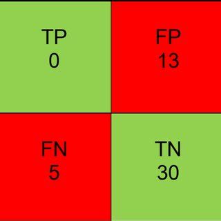 Confusion Matrix For The SVM Model Download Scientific Diagram