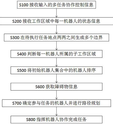 Multi Task Cooperative Control Method For Multi Robot System Eureka