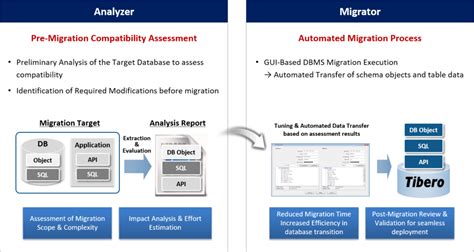 t up a high compatibility 99 automated database migration tool 티