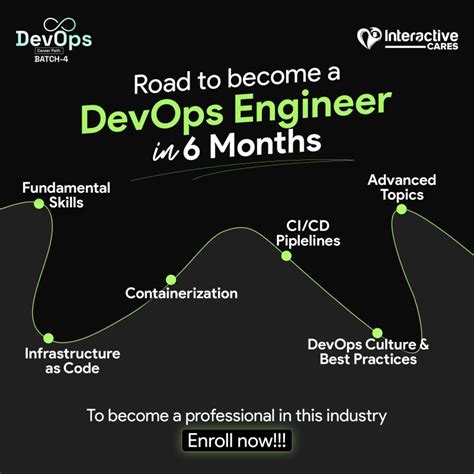 Devops Careerintech Devopsengineer Containerization Cicd