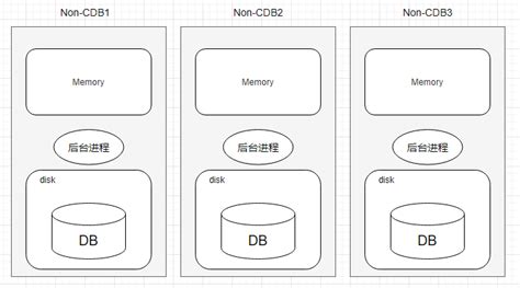 Oraclenon Cdb、cdb和pdb Fancy Love 博客园