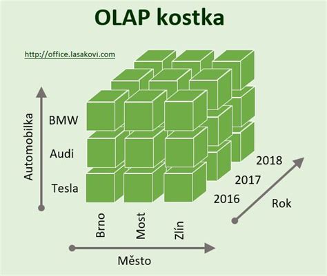 Olap Kostka V Excel Teorie Školení Konzultace