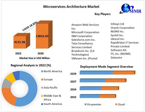 microservices architecture market 2023 2029 industry analysis and