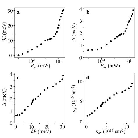 Density And Temperature Dependence Of The Coherence Length A ξ Vs Download Scientific