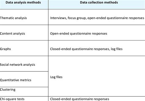 Data Analysis And Visualisation Methods Aligned To Data Collection
