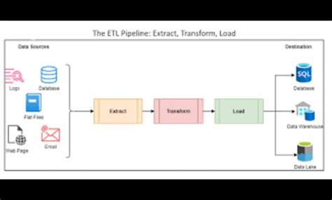 build aws etl and data pipelines for big data projects