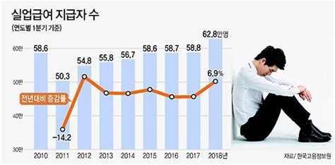 `실업급여 줄을 서시오` 1분기 신청 역대 최고 부산일보