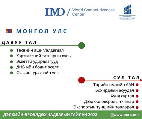 Монголын өрсөлдөх чадварын СУЛ болон ДАВУУ ТАЛ