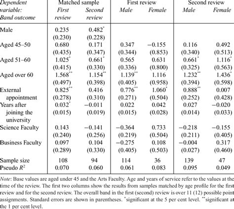 Ordered Probit Estimation By Gender Download Scientific Diagram