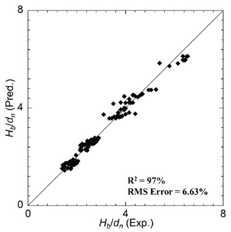 Experimental And Predicted H B D N Values Exp And Pred Mean