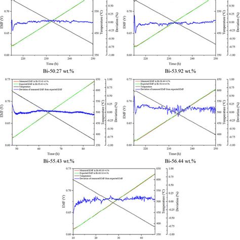 Oxygen Sensor Voltages Obtained Experimentally As A Function Of Time