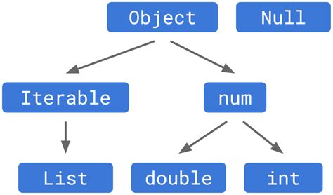 深入理解 Dart 空安全 Csdn博客