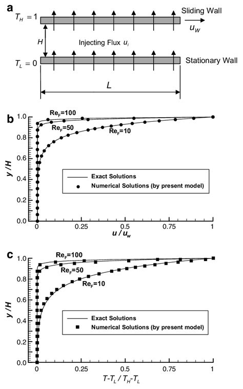 Validation Case For The Convective Diffusive Thermal Problem A