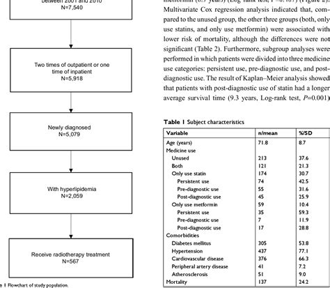Table 1 From Statin And Metformin Therapy In Prostate Cancer Patients With Hyperlipidemia Who