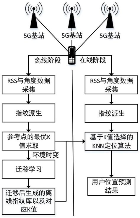 indoor intelligent positioning method based on derived fingerprint