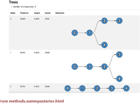 Figure 4 From Reconstructing Cancer Phylogenies Using Pairtree A Clone