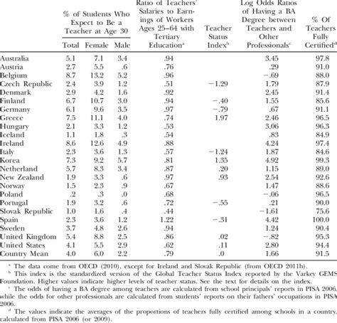 Descriptive Statistics Of Country Level Variables Download Table