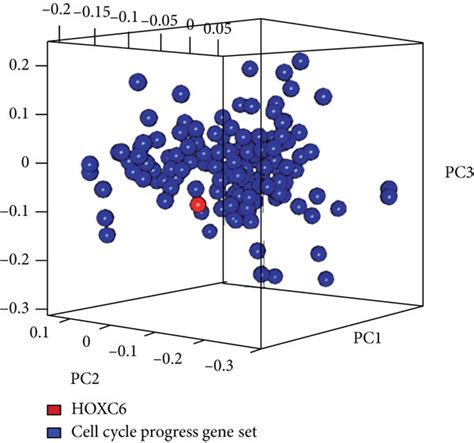 Go Biological Process Analysis A Top 25 Go Terms Enriched In Genes