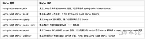 个官方 Spring Boot Starters 出炉别再重复造轮子了 知乎