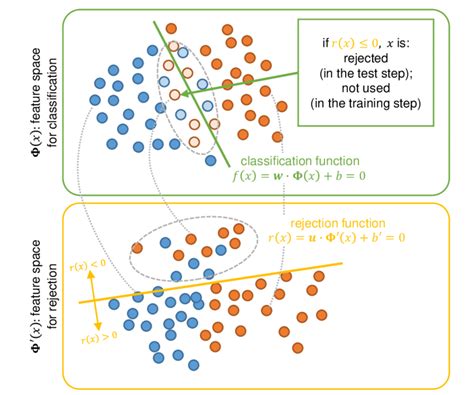 An Overview Of Learning With Rejection For A Two Class Problem The Download Scientific Diagram