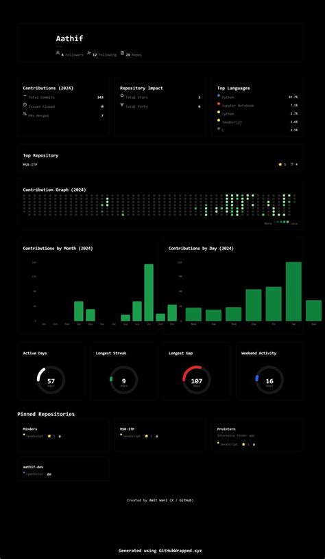 aathif zahir on linkedin githubwrapped github codingjourney
