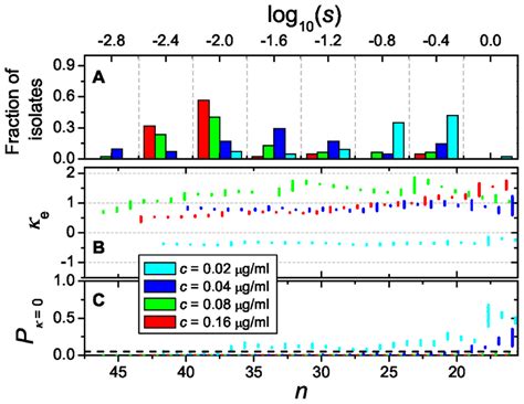 Distribution Of The Selection Coefficients Likelihood Analysis And